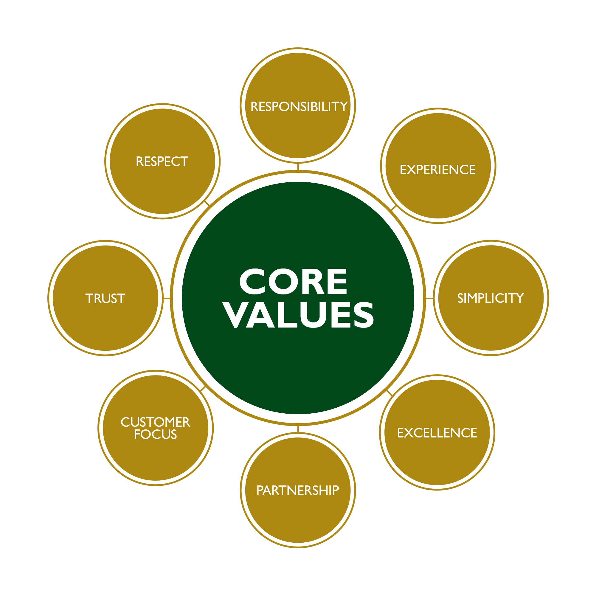 Guide To Creating Company Values Culture Blog McDowell Chamber Of
